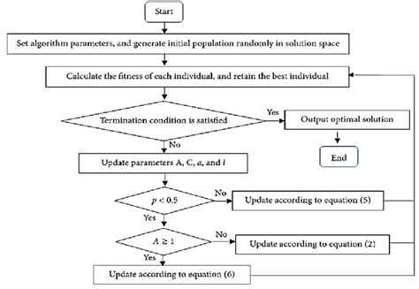 flow chart of whale optimization algorithm download scientific diagram