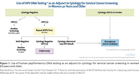 Figure 2 From Update On Asccp Consensus Guidelines For Abnormal