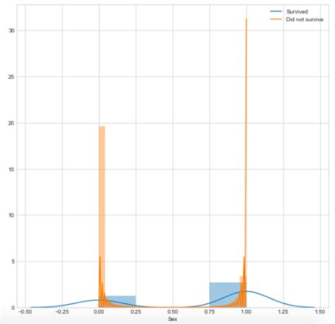 why is my seaborn distplot creating bouncing lines instead