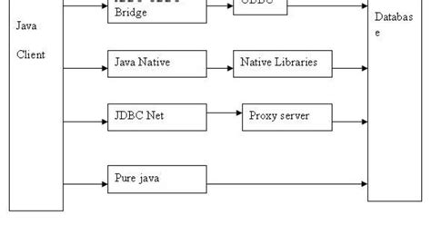 difference between type 1 2 3 and 4 jdbc driver in java