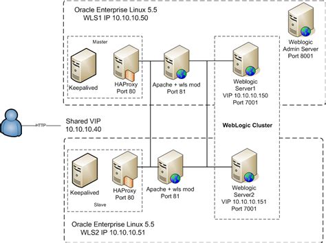 java oracle soa blog high availability load balancer for weblogic