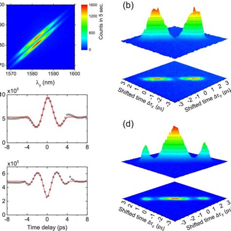 Manipulation Of Heralded Single Photon Wave Packets Via Fourier