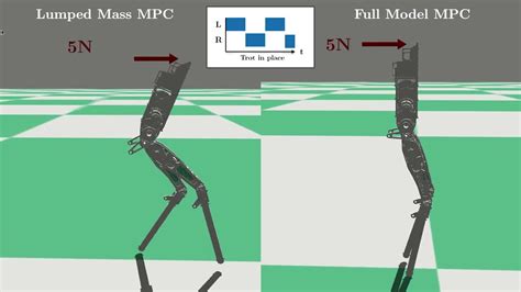 Bipedal Locomotion With Nonlinear Model Predictive Control Youtube