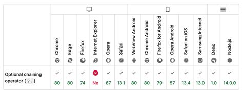 quick tip about javascript s optional chaining operator swizec teller