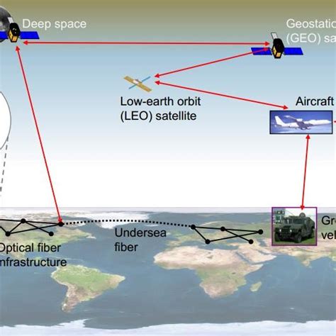 Free Space Optical Communication Applications Download Scientific Diagram