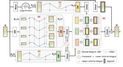 Figure 3 From Graph Based Multi Ode Neural Networks For Spatio Temporal
