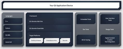 qt framework the complete software development framework p g