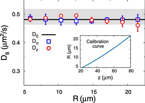 Bulk Self Diffusion Coefficient Of 1 µm Diameter Spheres Immersed In