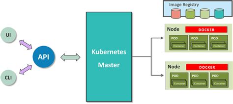 what is kubernetes container orchestration tool edureka