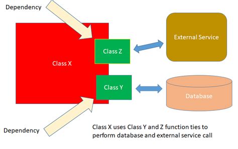 developer points c what is dependency injection