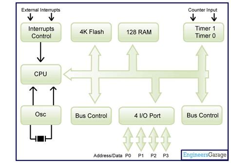 general architecture of a 8051 microcontroller microcontrollers