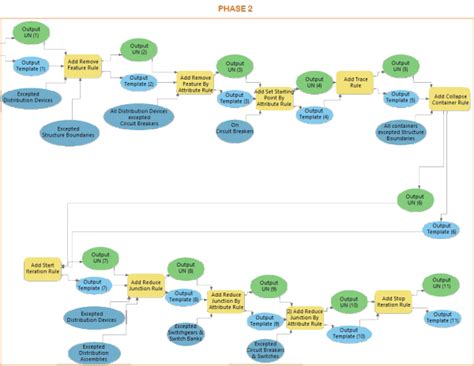use geoprocessing models to manage diagram template rule and layout