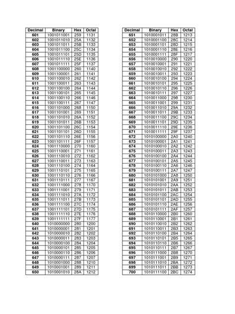 conversion table of binary octal hexa decimal 601 701