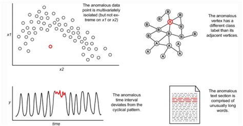Anomaly Detection Harini Jayaraman