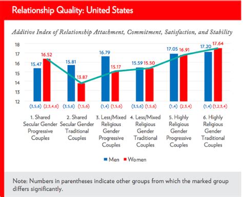 The Happiest Wives The J Curve In Womens Marital Quality Institute