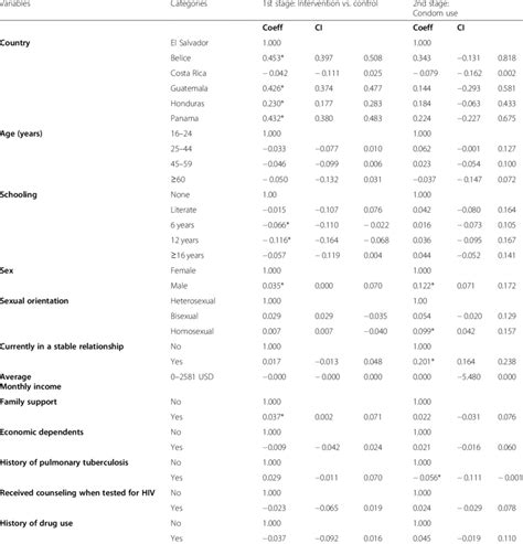 Ordinary Least Squares Model Weighted In Two Stages With Instrumental
