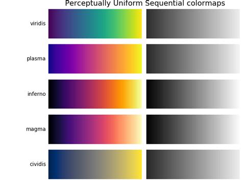 choosing colormaps in matplotlib — matplotlib 3 0 3