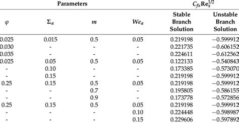 Numerical Values Of The Skin Friction Coefficient Along The X− Axis