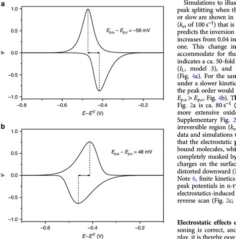 Kinetic Factors Mask The Inversion Of Peak Potentials And The True Peak