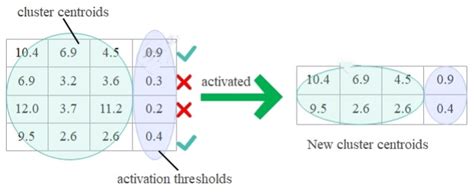 Adaptive Clustering Algorithm Based On Improved Marine Predation
