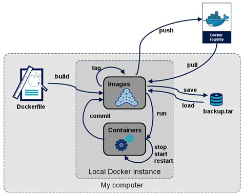 the relativity of wrong devops docker and cisco aci part 1