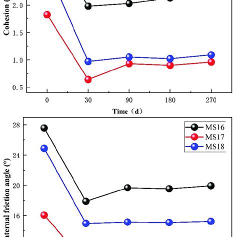 The Internal Friction Angle And Cohesion Of Ms16 Ms18 Sampl Mersed In