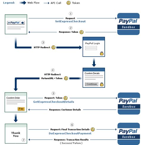 paypal express checkout working flow in simple steps