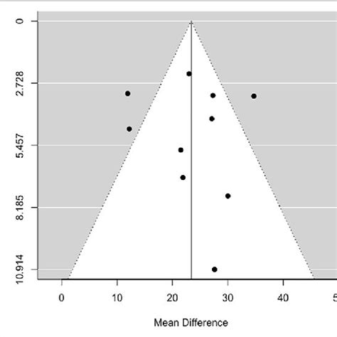 Bubble Plot With Fitted Meta Regression Line Download Scientific Diagram