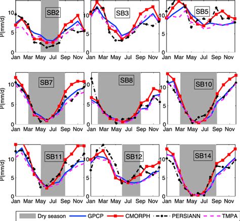 Seasonal Variability Of Precipitation From Different Data Sets For
