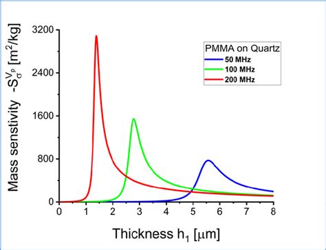 Coefficient Of Mass Sensitivity M 2 Kg For Love Surface Waves