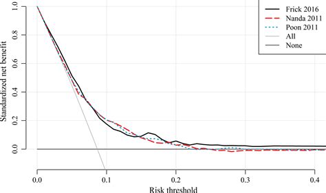External Validation And Clinical Usefulness Of First‐trimester