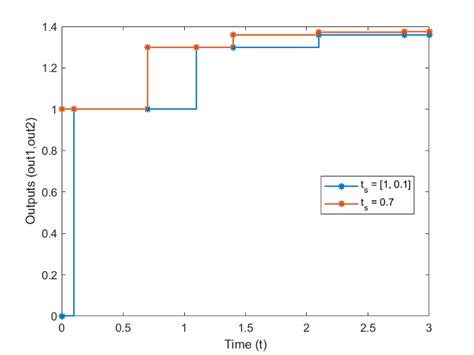 sample times in systems and subsystems matlab and simulink mathworks