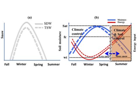 9 The Key Controls On The Sensitivity Of Seasonal Modeled Streamflow