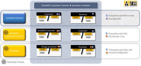 sap automate doubtful customer transfer and provision creation sap blogs