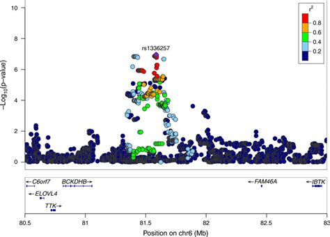 Locus Specific Plot For Leptin Associated Pqtl Snps Located In Between