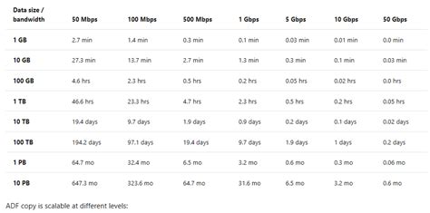 sql server what is the fastest way to transfer view data