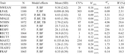 Raw Data Characteristics Estimates Of Heritability H 2 With