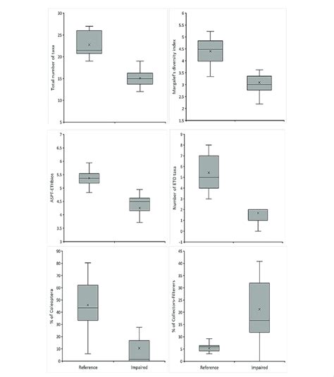 Box Whisker Plots Of The Six Core Metrics Used To Discriminate Between