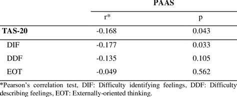 The Relationship Between Alexithymia Subscales And Total Attachment