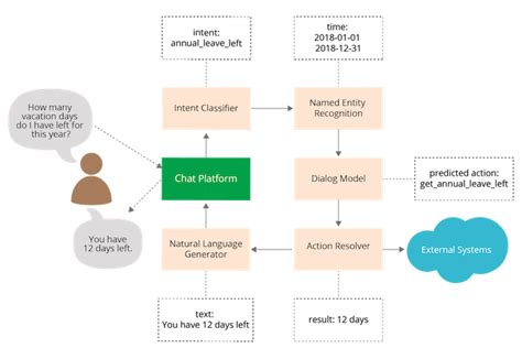 how to build an excellent chatbot 2022