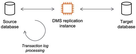 Working With An Aws Dms Replication Instance Aws Database Migration