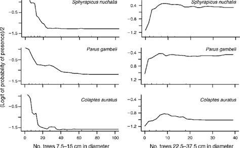 partial dependence plots for random forests classifications for three