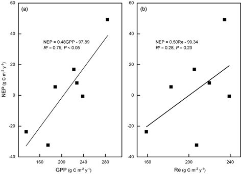 A The Relation Between Nep And Gpp B The Relation Between Nep And