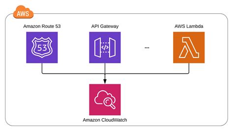 an insight into cloudwatch logs marian dan alexandru