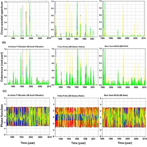 Representation Analyses Of A Cross Wavelet Spectra B Square Real