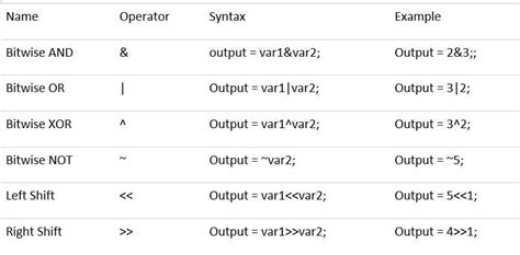 bitwise javascript operators according to wikipedia bitwise… by g