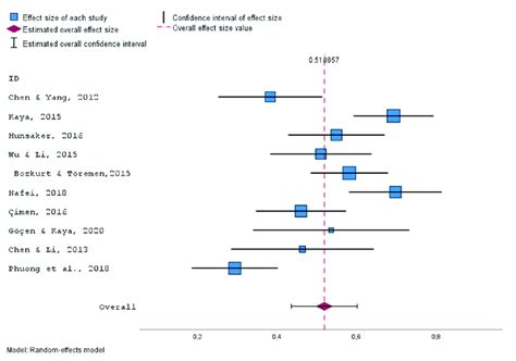 Forest Plot For Correlation Data Download Scientific Diagram