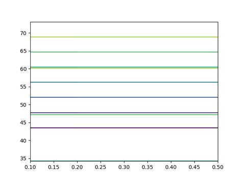 [solved] contour plots in python with time on x axis pandas python