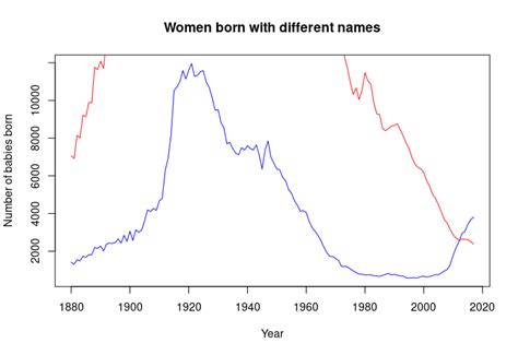 add a line to a plot with the lines function in r