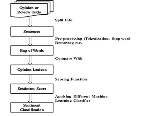 proposed methodology of sentiment analysis download scientific diagram
